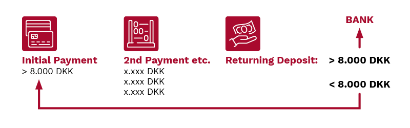 Deposit return - Housing Foundation